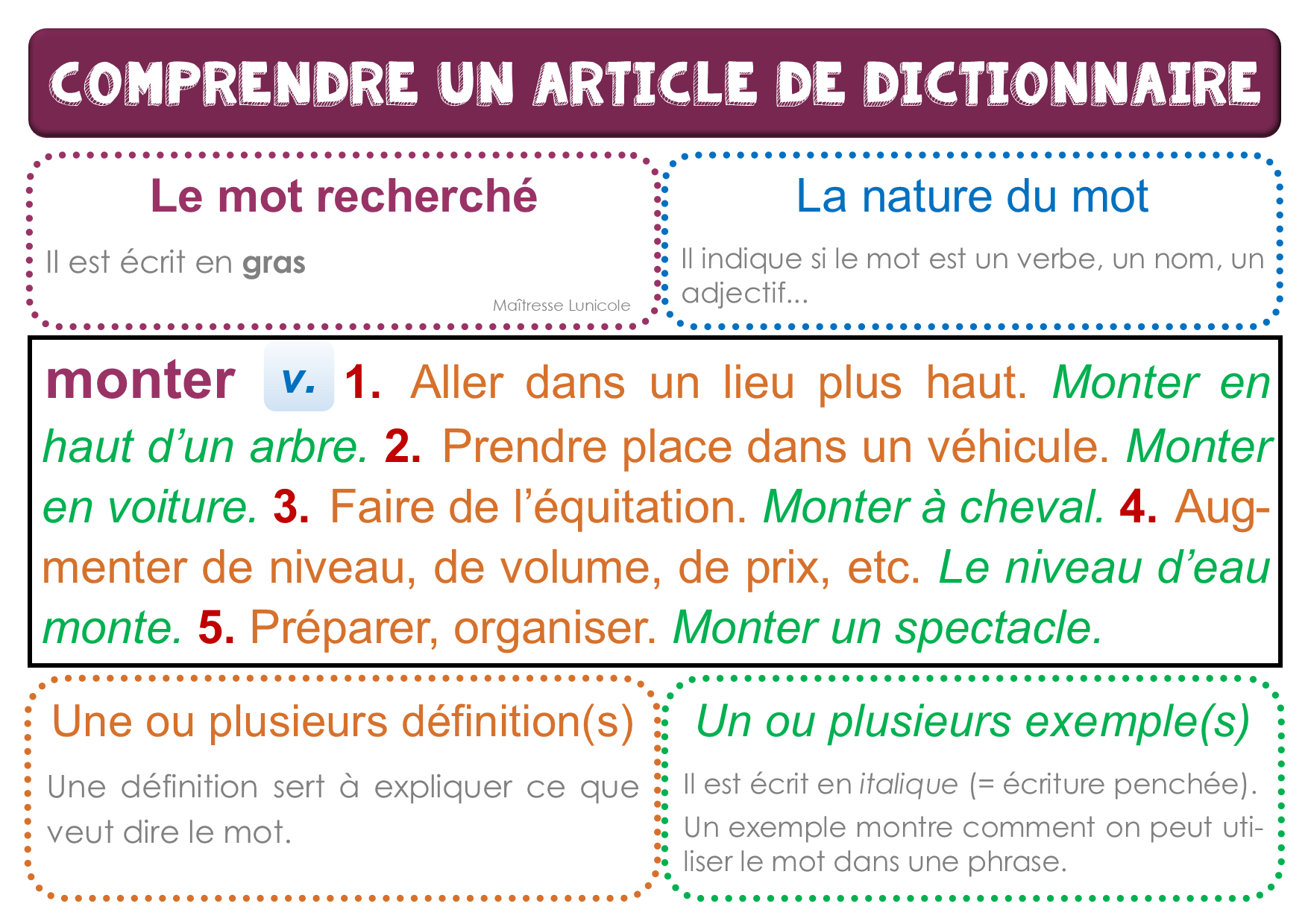 Comprendre l’organisation du dictionnaire – Maîtresse Lunicole